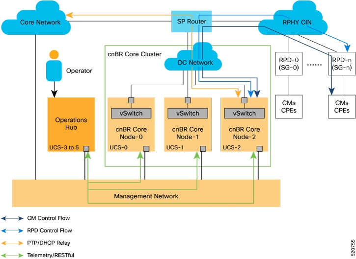Cisco Cloud Native Broadband Router User's Guide, Release 20.2 ...