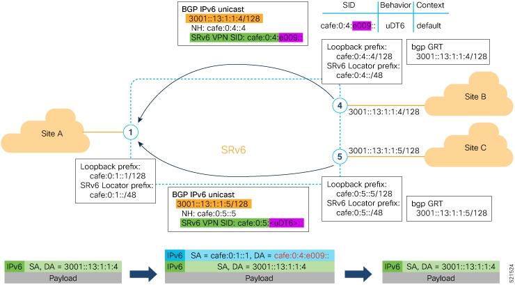 Segment Routing Configuration Guide For Cisco Asr 9000 Series Routers Ios Xr Release 78x 