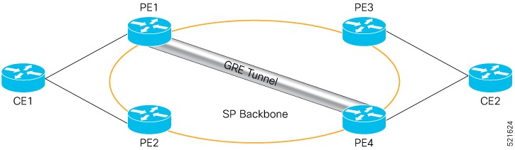 IP Routing: GRE Configuration Guide, Cisco IOS XE 17 (Cisco ASR 920 Series) - IPv4 Unicast ...
