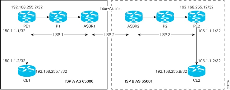 L3vpn Configuration Guide For Cisco 8000 Series Routers Ios Xr Release 79x Implementing 7642