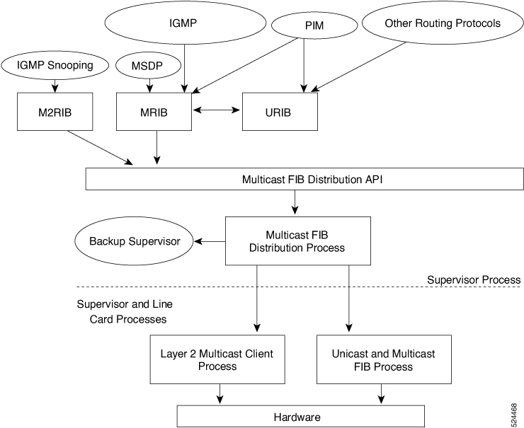 Cisco Nexus 9000 Series Nx Os Multicast Routing Configuration Guide Release 105x Overview 