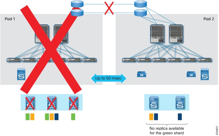 Cisco Apic Getting Started Guide Release 6 1 X Cisco Apic Cluster