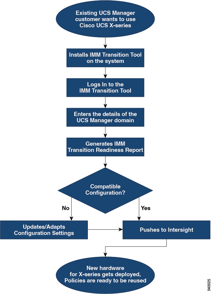 Cisco Intersight Managed Mode Transition Tool User Guide, 1.0 - Appendix [Cisco Intersight] - Cisco