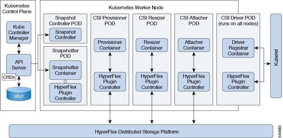 Cisco HyperFlex Systems Administration Guide for Kubernetes, HXCSI ...