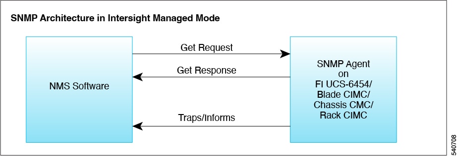 Cisco Intersight Managed Mode SNMP Monitoring Guide - SNMP Overview [Cisco Intersight] - Cisco