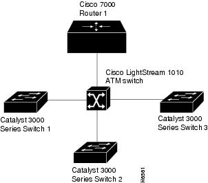 ATM LANE and Catalyst and LightStream 1010 Switches - Cisco