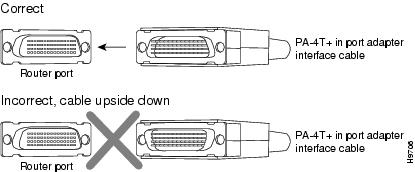 PA-4T+ Synchronous Serial Port Adapter Installation and Configuration ...