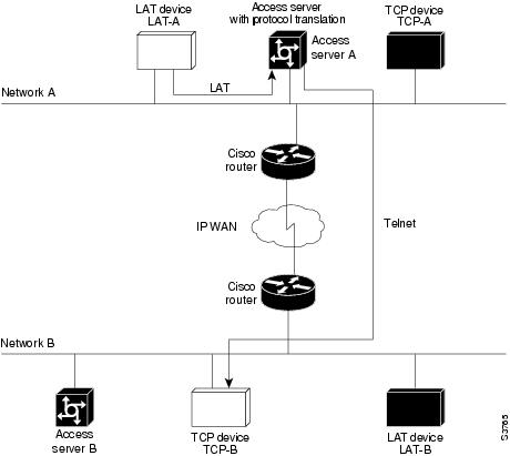 Cisco IOS XE Dial Technologies Configuration Guide, Release 2 - Configuring Protocol Translation ...