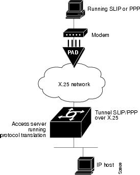 Cisco IOS XE Dial Technologies Configuration Guide, Release 2 - Configuring Protocol Translation ...