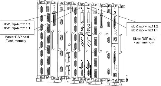 Configuring Line Cards on the Cisco 7500 Series - Cisco