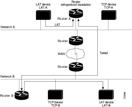 Cisco IOS XE Dial Technologies Configuration Guide, Release 2 - Configuring Protocol Translation ...