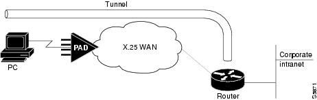 Cisco IOS XE Dial Technologies Configuration Guide, Release 2 - Configuring Protocol Translation ...