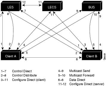 ATM LANE and Catalyst and LightStream 1010 Switches - Cisco