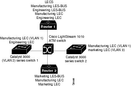 ATM LANE and Catalyst and LightStream 1010 Switches - Cisco