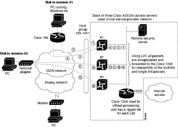 Cisco Ios Dial Technologies Configuration Guide Release 12 2 Telco