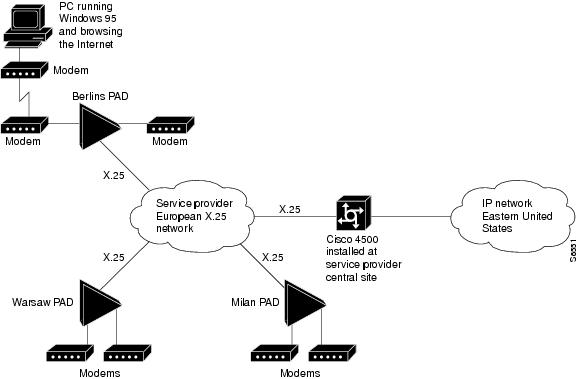 Cisco Ios Dial Technologies Configuration Guide Release 12 2 Telco