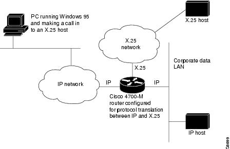Cisco IOS XE Dial Technologies Configuration Guide, Release 2 - Configuring Protocol Translation ...