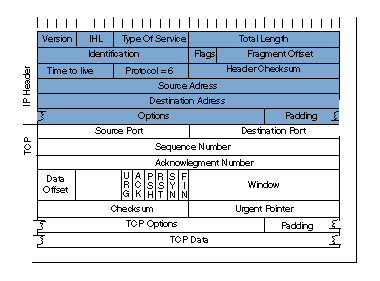 TCP Performance - The Internet Protocol Journal - Volume 3, No. 2 - Cisco