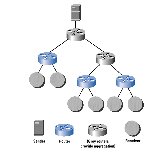 Reliable Multicast Protocols and Applications - The Internet Protocol ...