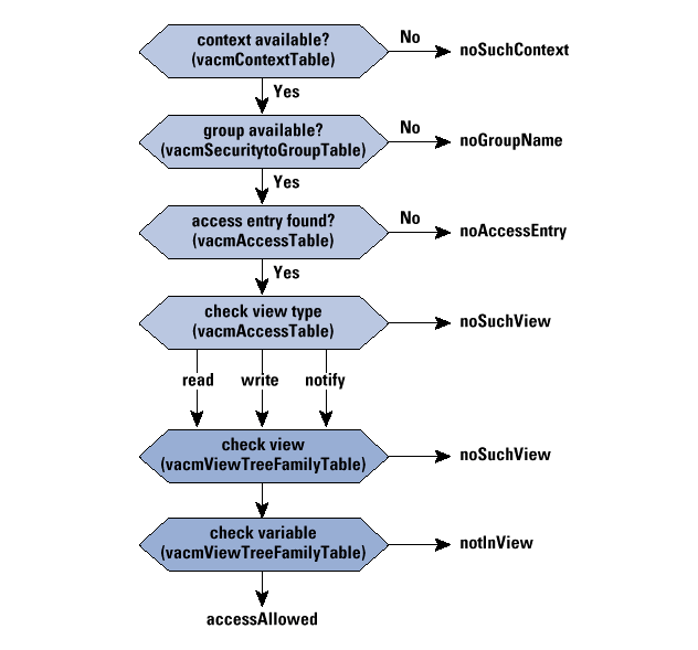 Security Comes to SNMP: The New SNMPv3 Proposed Internet Standards ...