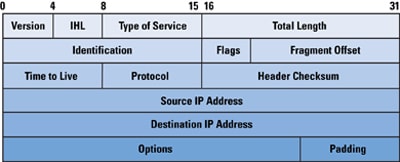 IP Spoofing - Cisco