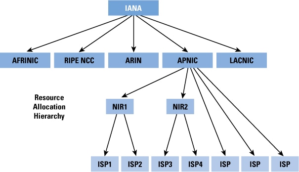 Resource Certification - The Internet Protocol Journal, Volume 12, No.1 ...
