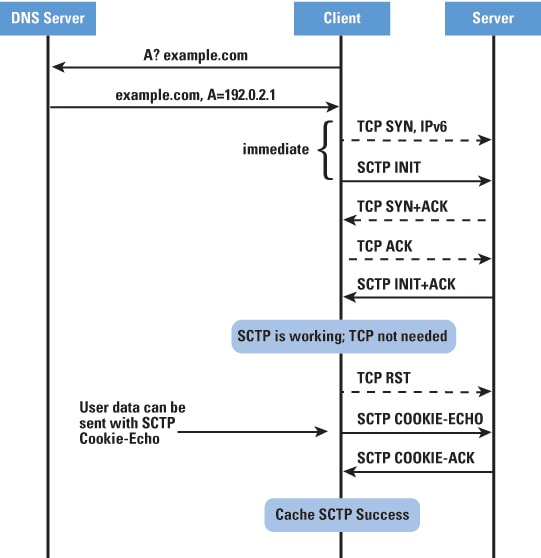 Improving User Experience With Ipv6 And Sctp The Internet Protocol Journal Volume 13 No3 