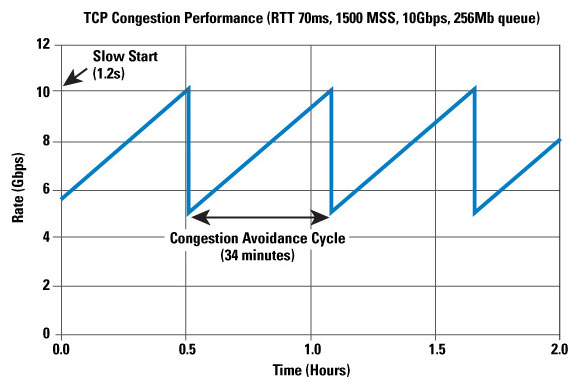 Extreme fluctuations in ping/speeds : r/HomeNetworking