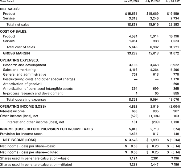 Financial Review - Consolidated Statements of Operations - Annual ...