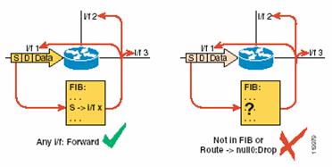 Urpf Cisco | Urpf とは | uRPF question – AOOD