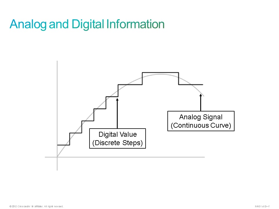 Digital information processes analog data using only ones and zeros.