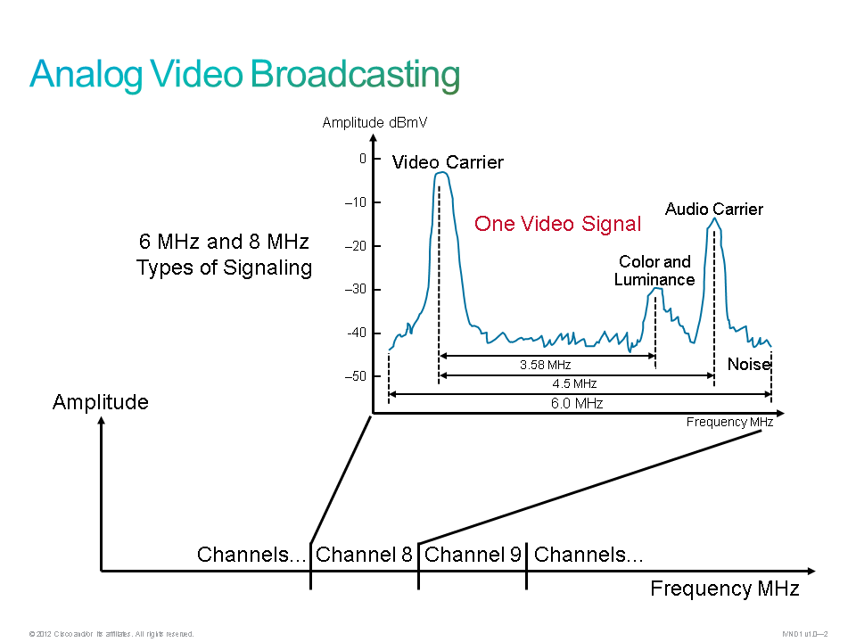 Analog Video Broadcasting