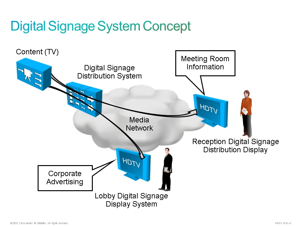 Digital Signage Systems