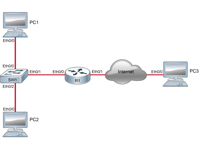 Cisco Learning Labs for CCNP ROUTE lab topologies