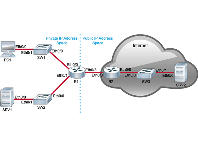 Cisco Learning Labs for CCNP ROUTE lab topologies