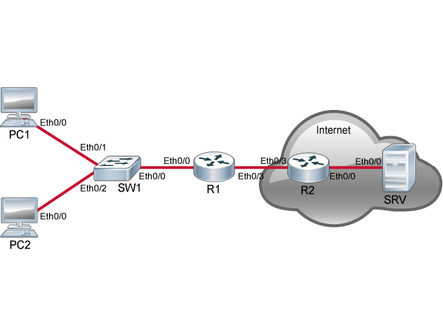 Cisco Learning Labs for CCNP ROUTE lab topologies