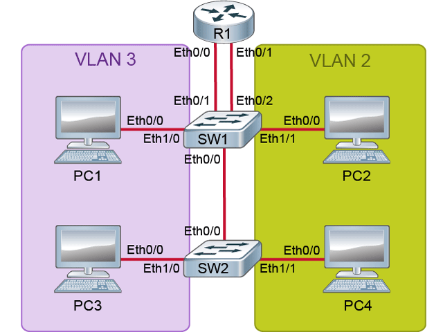 Cisco Learning Labs for CCNP ROUTE lab topologies