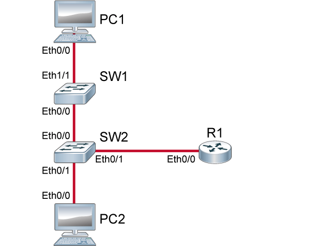Cisco Learning Labs for CCNP ROUTE lab topologies