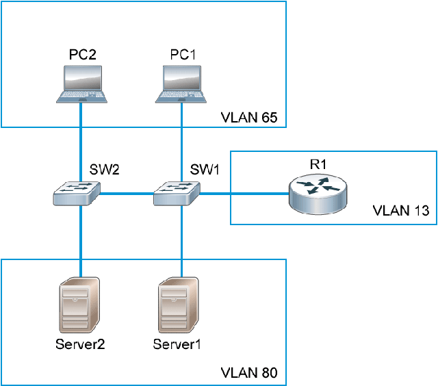 Cisco Learning Labs for CCNP ROUTE lab topologies