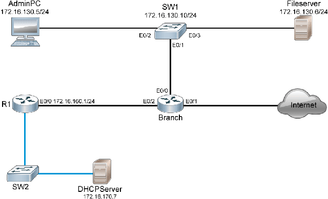 Cisco Learning Labs for CCNP ROUTE lab topologies
