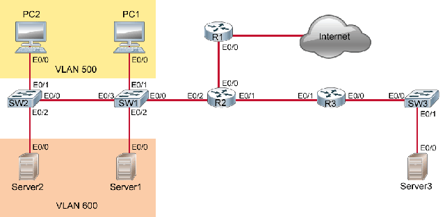 Cisco Learning Labs for CCNP ROUTE lab topologies