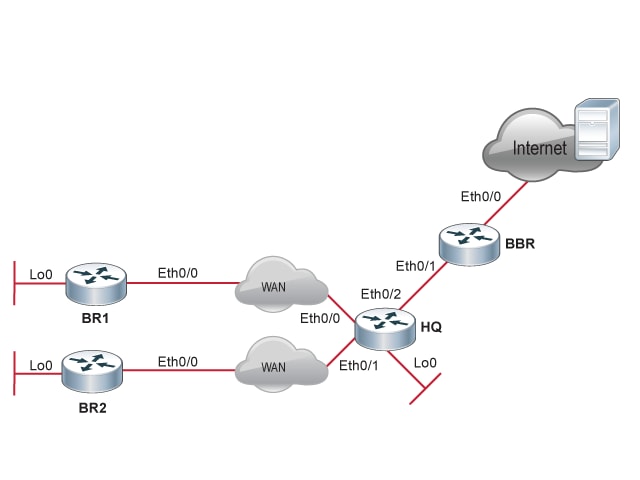 Cisco Learning Labs for CCNP ROUTE lab topologies