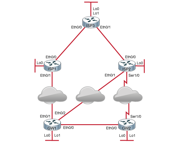 Cisco Learning Labs for CCNP ROUTE lab topologies