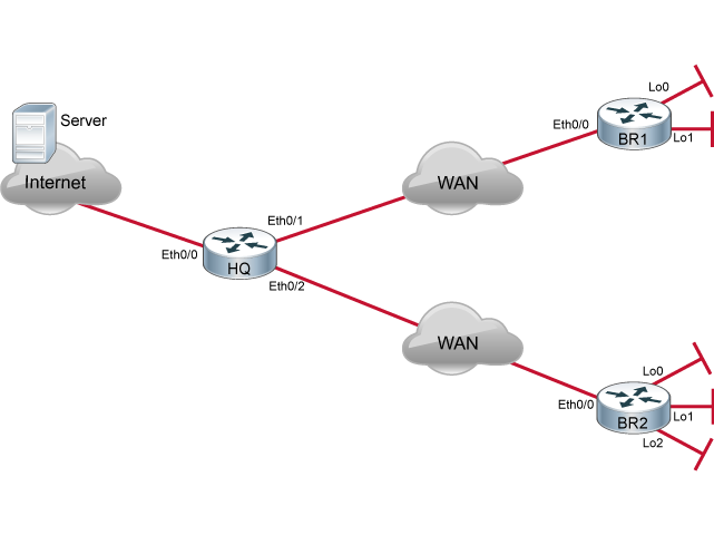 Cisco Learning Labs for CCNP ROUTE lab topologies