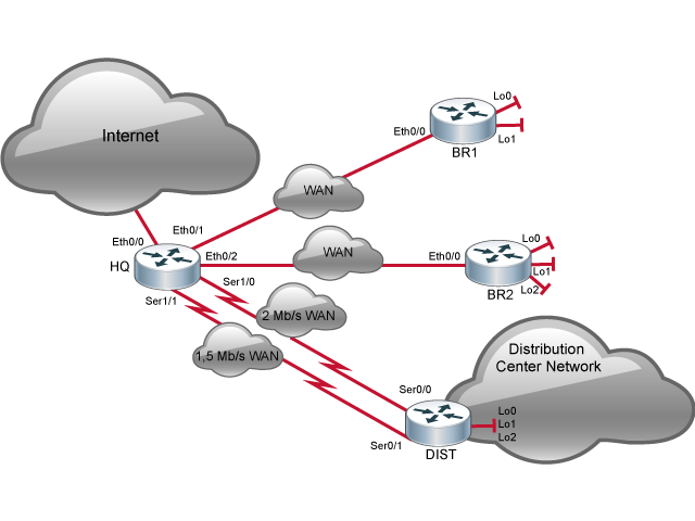 Cisco Learning Labs for CCNP ROUTE lab topologies