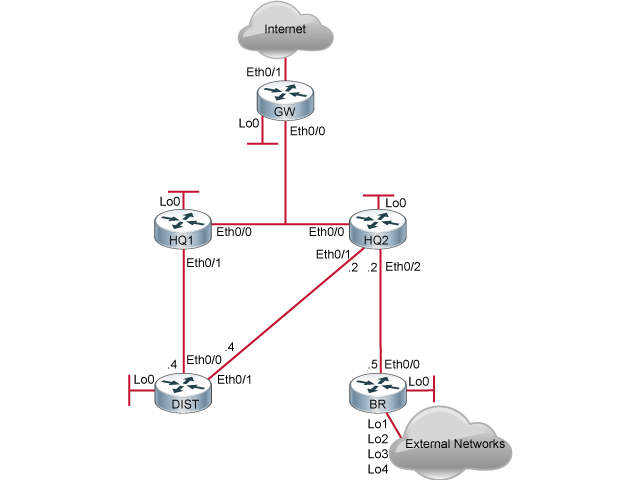Cisco Learning Labs for CCNP ROUTE lab topologies
