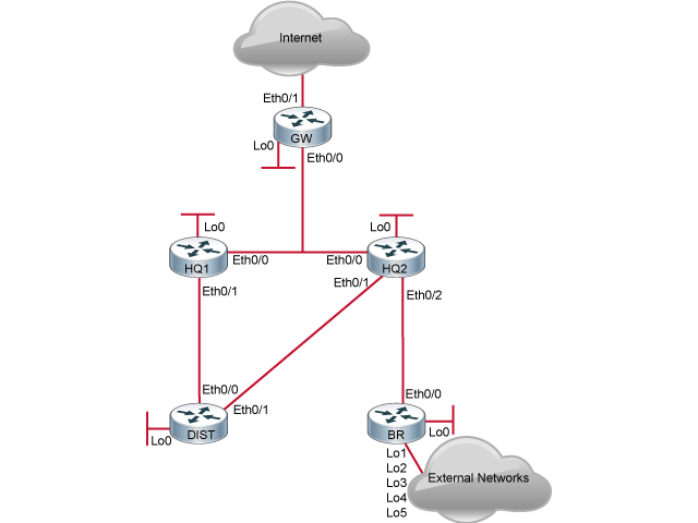 Cisco Learning Labs for CCNP ROUTE lab topologies