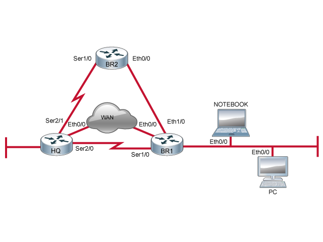 Cisco Learning Labs for CCNP ROUTE lab topologies