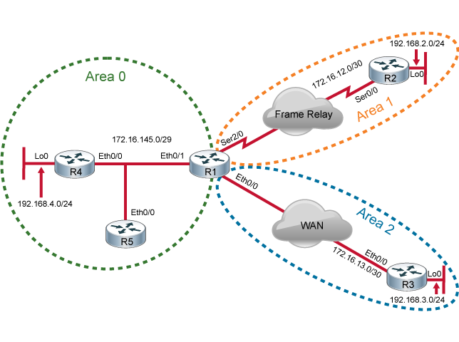 Cisco Learning Labs for CCNP ROUTE lab topologies