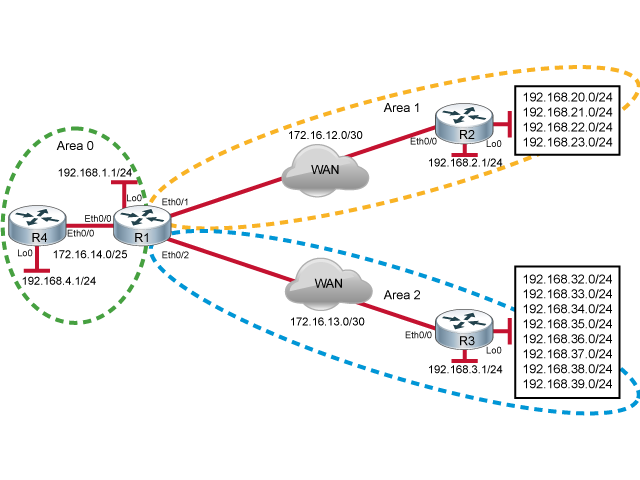 Cisco Learning Labs for CCNP ROUTE lab topologies